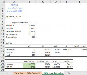CAPM Single Factor Model with Excel – EXFINSIS