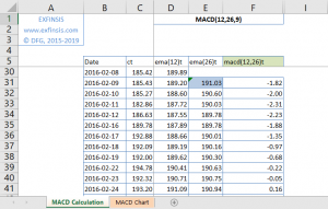 MACD Stock Technical Indicator with Excel – EXFINSIS