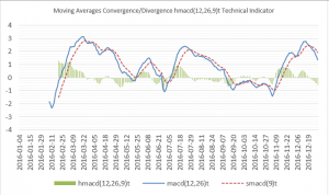 MACD Stock Technical Indicator with Excel – EXFINSIS