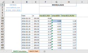 MACD Stock Technical Indicator with Excel – EXFINSIS