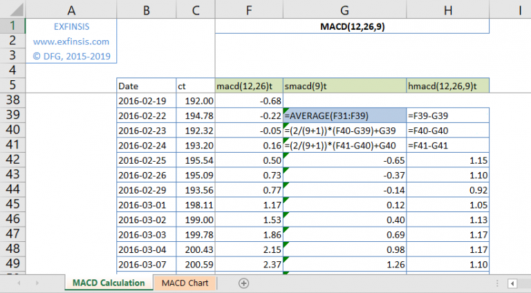 MACD Stock Technical Indicator with Excel – EXFINSIS