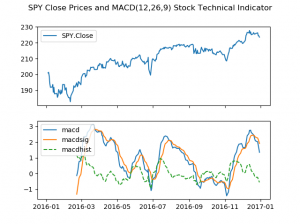 MACD Stock Technical Indicator with Python – EXFINSIS