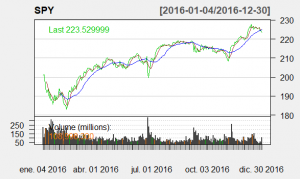 Moving Averages Strategy Indicators with R – EXFINSIS