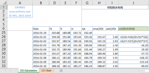 CCI Stock Technical Indicator with Excel – EXFINSIS