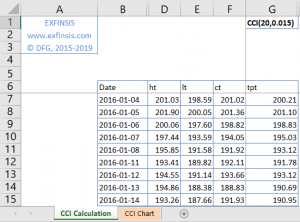 CCI Stock Technical Indicator with Excel – EXFINSIS
