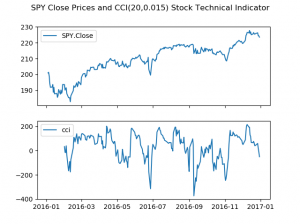 CCI Stock Technical Indicator with Python – EXFINSIS